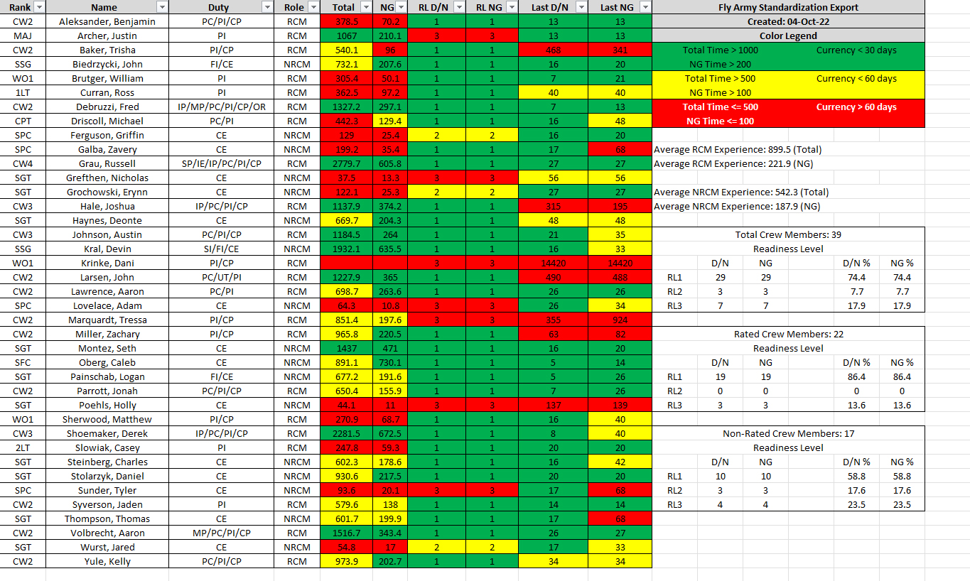 Standardization - Fly Army